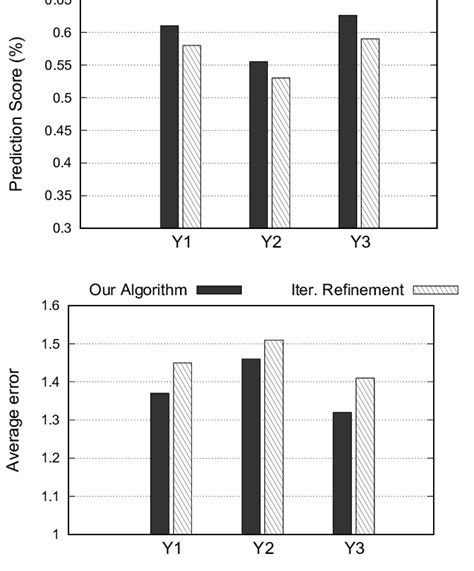 Comparison Of The Prediction Score Top And Average Error Bottom