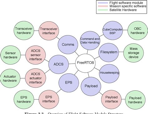 Figure 12 From Design And Implementation Of Generic Flight Software For A Cubesat Semantic