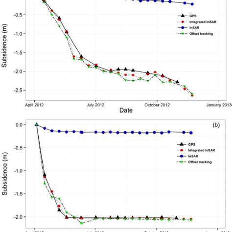 Time Series Of Deformation Derived From Insar Offset Tracking And