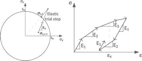 stress evolution for a single element surface during a solution