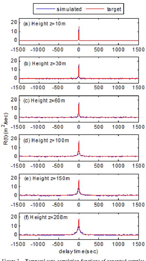 Figure 3 From Spline Interpolation Based Fft Simulation Algorithm