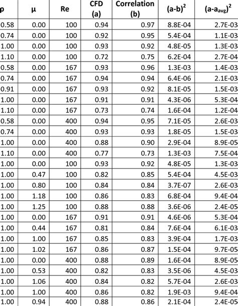 CFD And Correlation Data Comparison And Calculation Of R Value Download Table