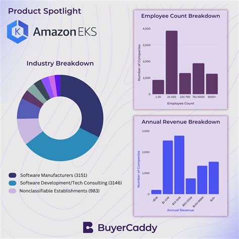 Buyercaddy On Linkedin Amazoneks Kubernetes Containerorchestration