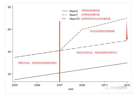 因果推断(三)双重差分法(did)did因果推断 Csdn博客 因果推断(三)双重差分法(did)did因果推断 Csdn博客