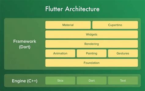 Flutter Nasıl Çalışır