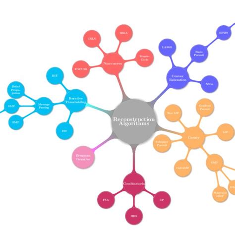 Compressive Sensing Reconstruction Algorithms And Their Classification Download Scientific