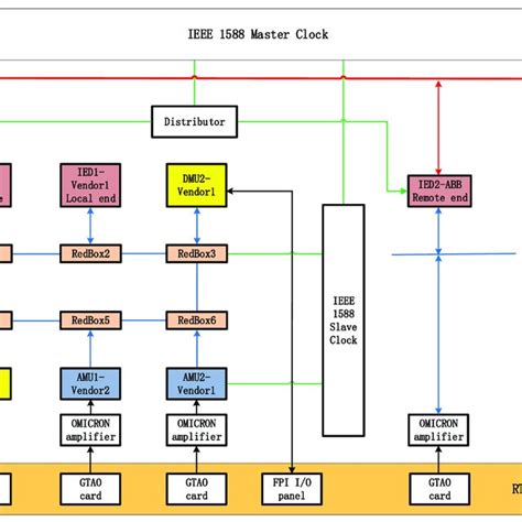 Future Intelligent Transmission Network Substation Laboratory
