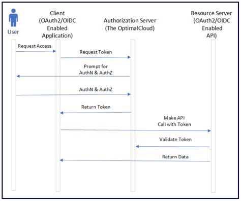 Oauth2oidc Grant Types The Optimalcloud Documentation