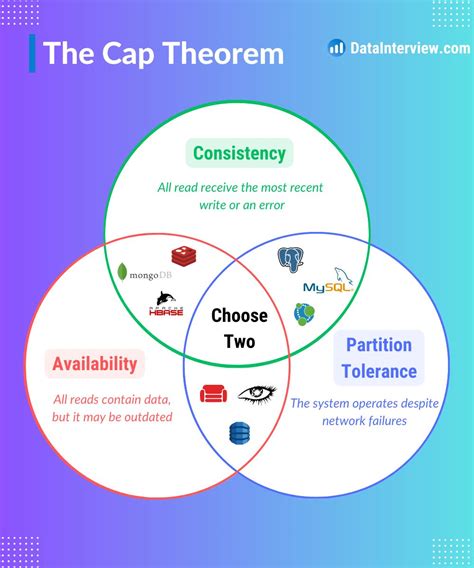 Daniel Lee On Linkedin What Is The 𝗖𝗮𝗽 𝗧𝗵𝗲𝗼𝗿𝗲𝗺 Not Only Swes But Data Scientists And