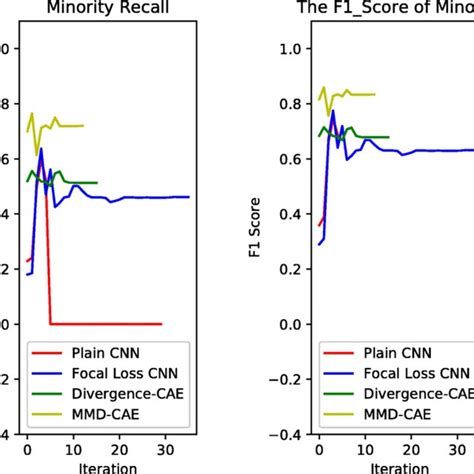 Comparison Of Models In Terms Of Four Evaluation Metrics On The Download Scientific Diagram