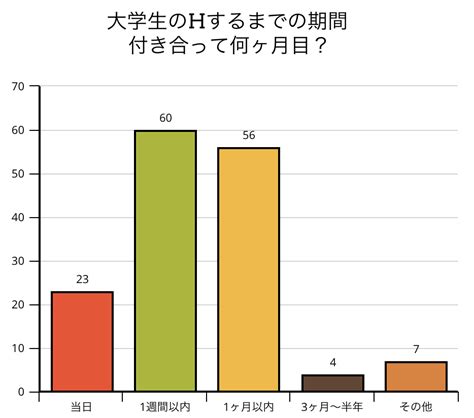 大学生のセックス頻度 組のカップルに聞いてわかったHのペース