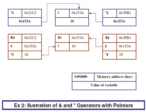 Pointers Usage In C Beginners To Advanced Codeproject