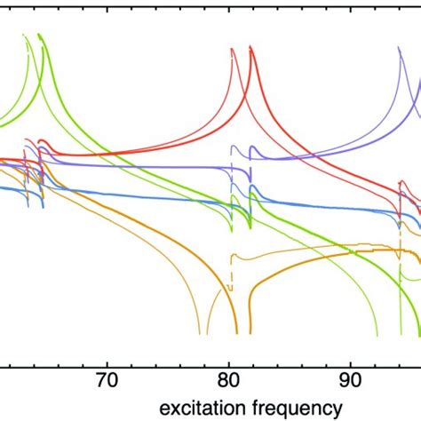 Frequency Response Curves Of The Device With And Without Tip Mass When Download Scientific