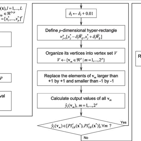 Flowchart Of The Proposed Pi Based Method For Optimizing Parameter