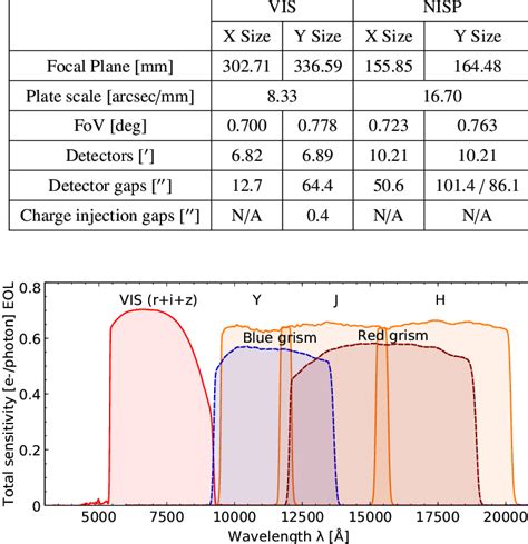 Sizes Of The Vis And Nisp Focal Planes And Their Cor Responding Fovs Download Scientific