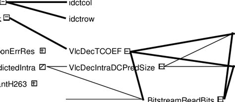 Call Graph For The Critical Functions Of The Mpeg 4 Video Decoder