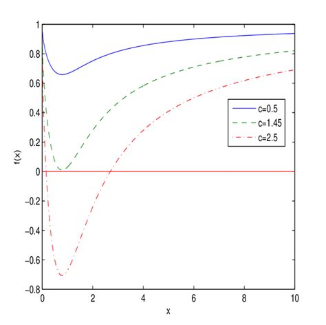 The Plot Of The Function F X For A B 1 Download Scientific Diagram