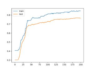 What Is Argmax In Machine Learning