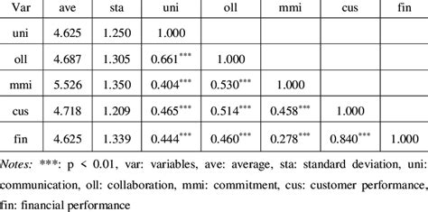 The Result Of Correlation Analysis Download Scientific Diagram