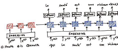 A Bouquet Of Sequence To Sequence Architectures For Implementing Machine Translation By Rohit
