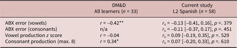 Clarifying The Role Of Inhibitory Control In L2 Phonological Processing