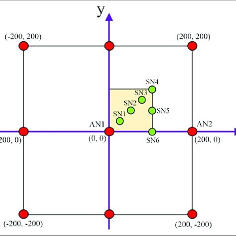 Wsn With Selected Sensor Node Sn And Anchor Node An Placement