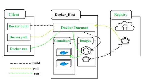 container magic understanding docker and its basic concepts by sudheer medium