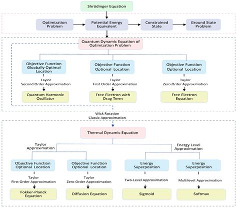 논문 리뷰 Quantum Dynamics Of Machine Learning