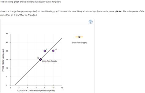 Solved The Following Graph Shows The Long Run Supply Curve Chegg Com