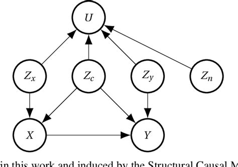 Figure 1 From Recovering Latent Confounders From High Dimensional Proxy Variables Semantic Scholar