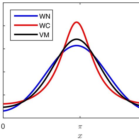 First Trigonometric Moment Of Wrapped Normal Wrapped Cauchy And Von