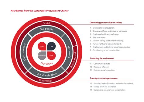 Sustainable Procurement Charter Supply Chain Sustainability School
