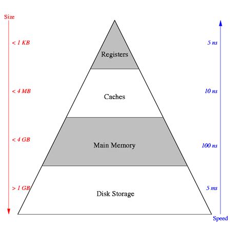 The Memory Hierarchy Memory Management By Openstax Page 911 Jobilize