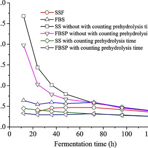 Ethanol Productivity Of Different Fermentation Strategies Download