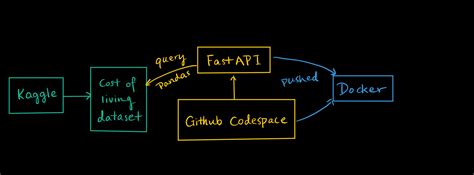 GitHub Nogibjj Data Eng Group Final