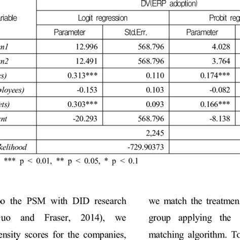 Logit Regression And Probit Regression Results For Propensity Scores Download Table