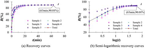 Relationship Curves Of R With Respect To T Download Scientific Diagram