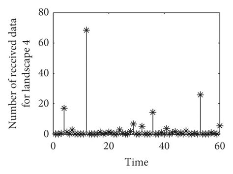 Statistics And Visualization Of Data Received By 6 Landscape Iot Servers Download Scientific
