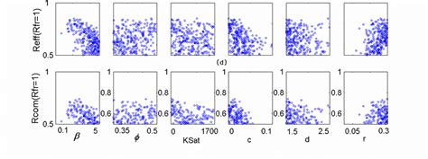 15 Parameter Uncertainty Analysis With Respect To Model 3 A Using
