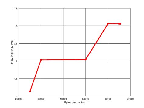 Raw Packet Size Vs IP Layer Delay High Load Download Scientific Diagram