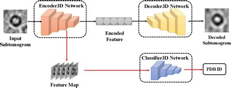 Figure 1 From Semi Supervised Macromolecule Structural Classification