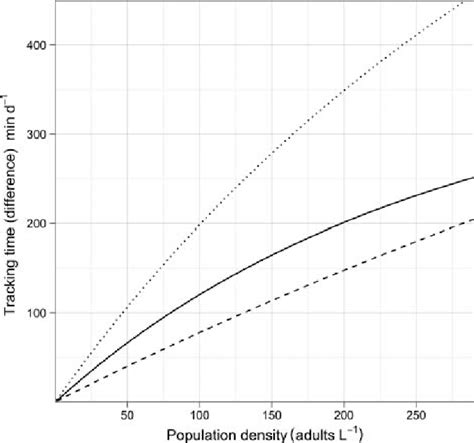 The Daily Duration Of Female Tracking And Copulation Behaviour Of Males Download Scientific