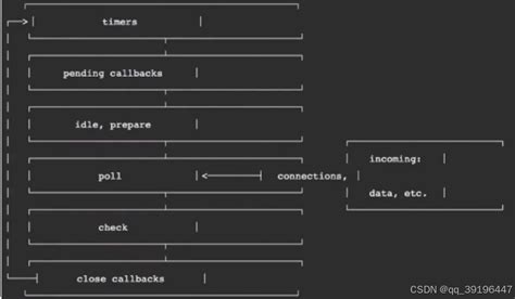Node的事件循环node循环执行 Csdn博客
