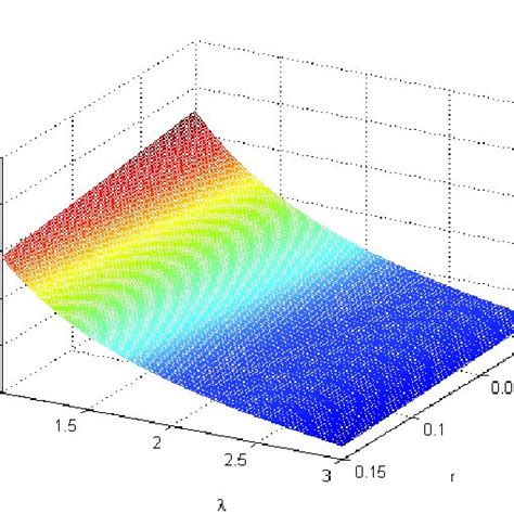 The Influence Of Risk Aversion Coefficient And Risk Free Interest Rate Download Scientific