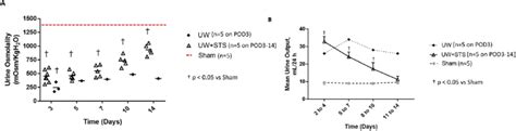 Sts Supplementation Improves Urine Osmolality And Induces Diuresis Download Scientific Diagram