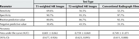 Roc Curve Parametric Estimates For T1 T2 Weighted Mr Images And Download Scientific Diagram