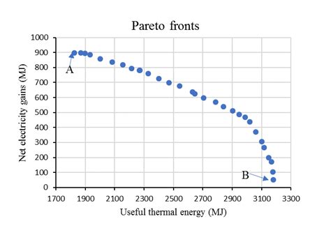 The Non Normalised Pareto Fronts Curve Of The Multi Objective