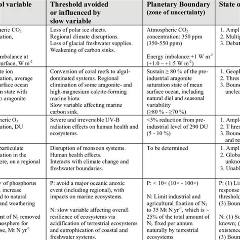 Pdf Planetary Boundaries Exploring The Safe Operating Space For Humanity
