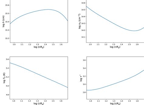 Various Accretion Disk Properties With Updated Distance Scale The Download Scientific Diagram