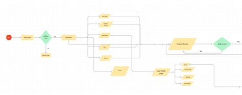 Shopping Website User Flow Diagram Figma